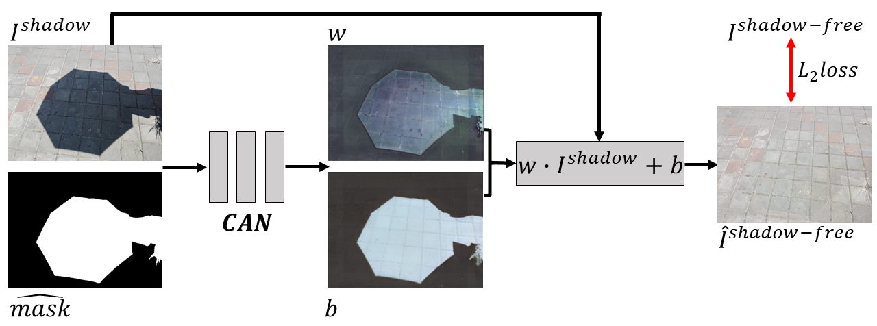 Physics Based Image Deshadowing Using Local Linear Model
